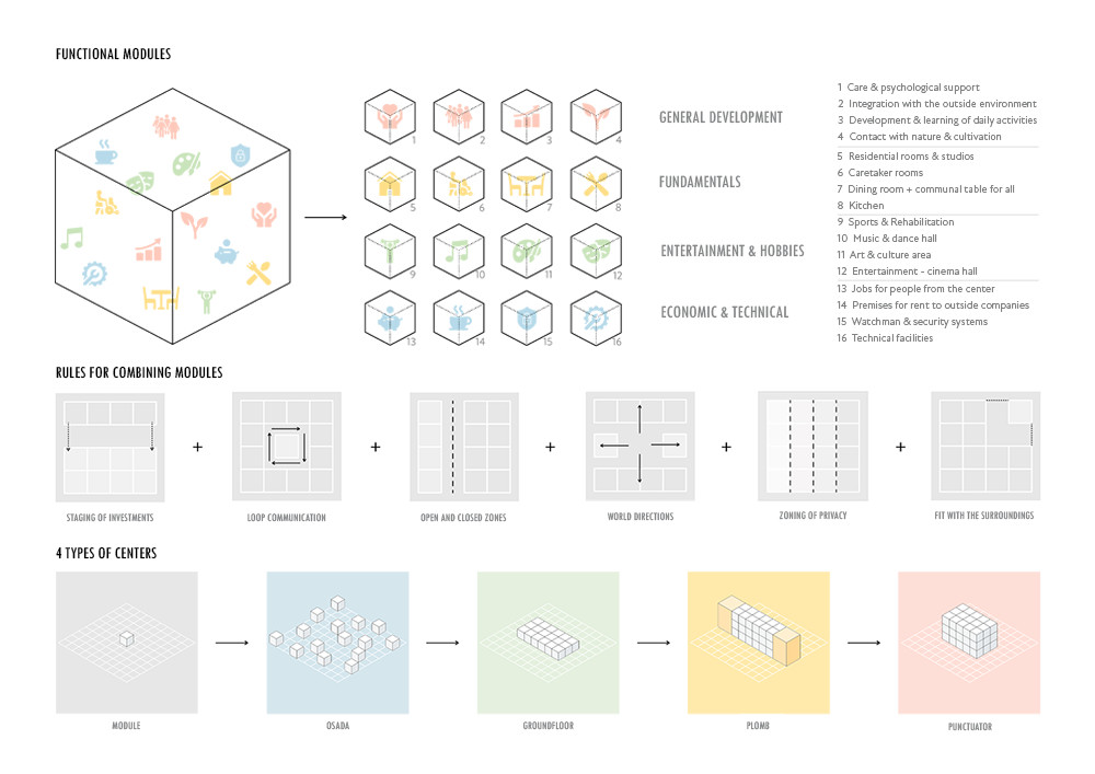 Modular system of centers for people with Down syndrome and ...